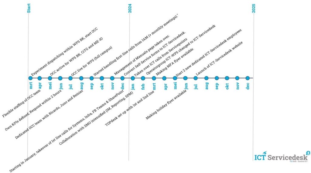 Past & Future – ICT-Servicedesk